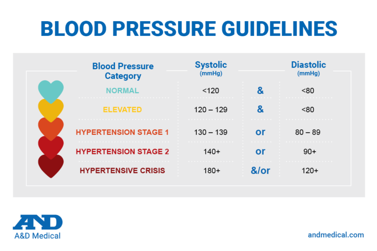 Systolic vs. Diastolic Blood Pressure - A&D Medical
