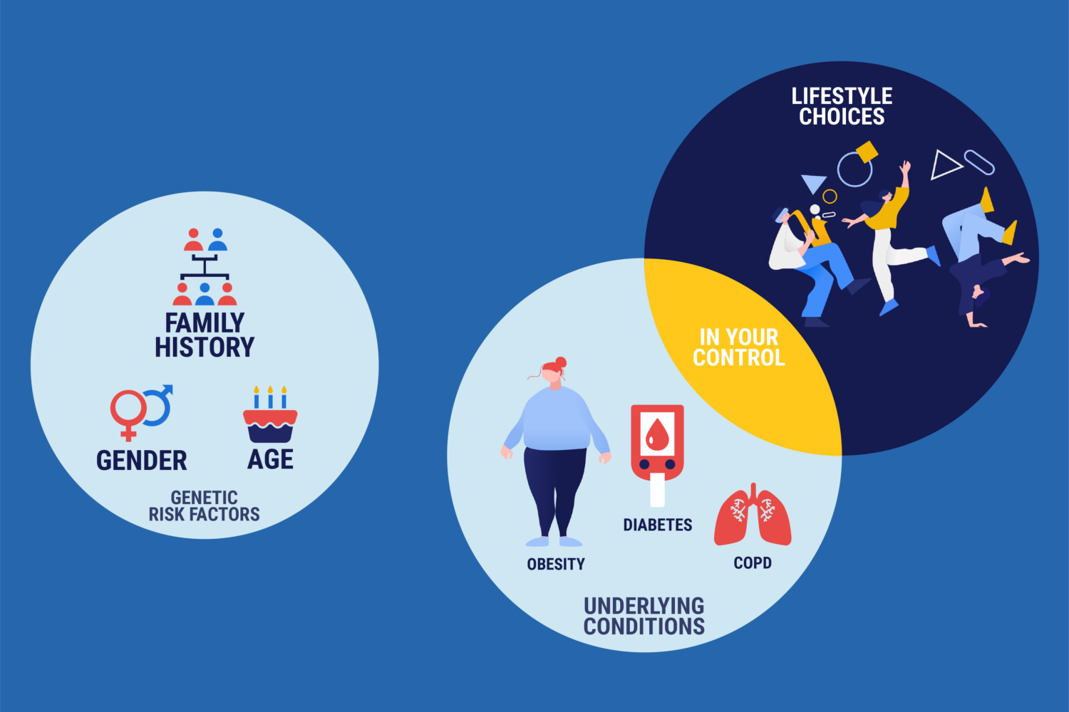 Hypertension Risk Factors - A&D Medical